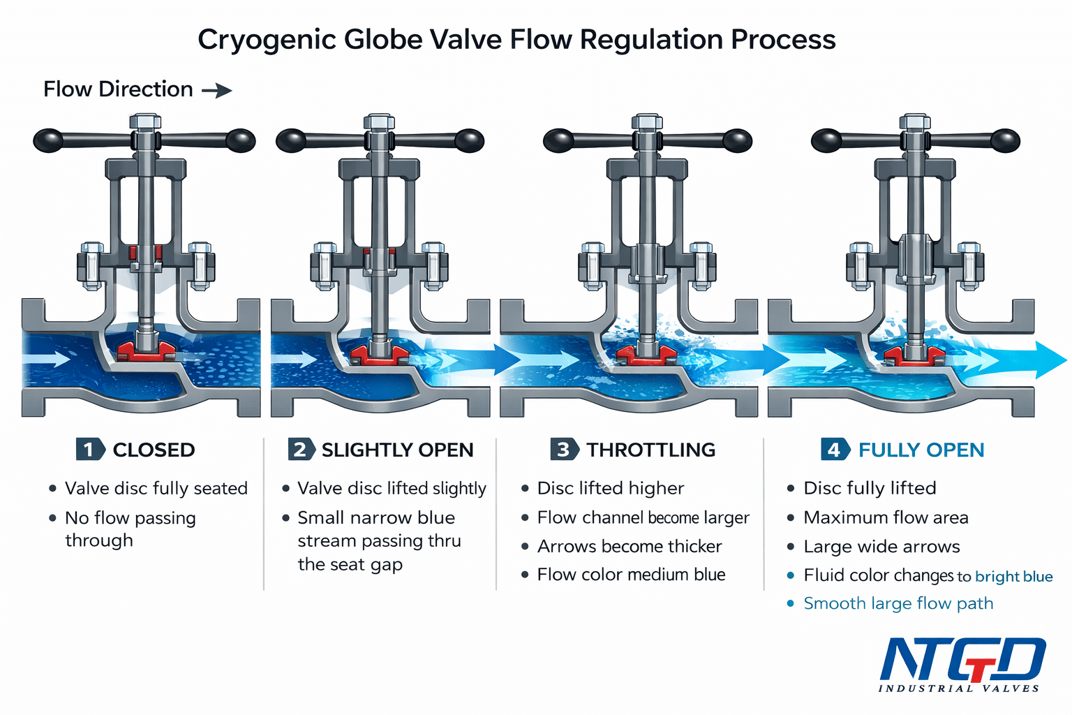 Cryogenic Globe Valve for LNG & Ultra-Low Temperature Service ...