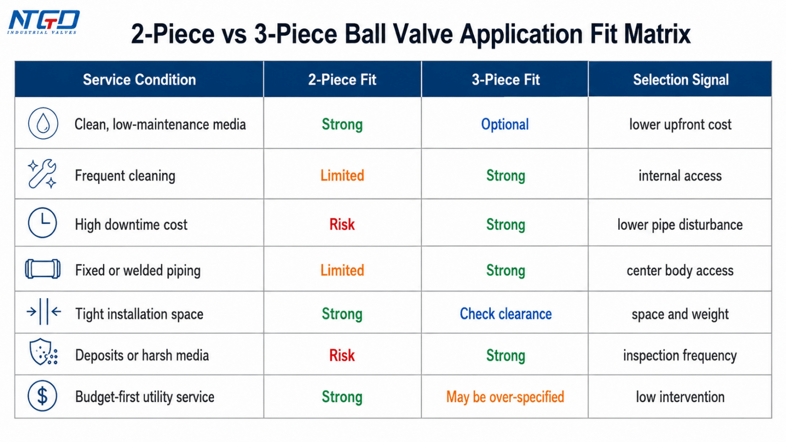 3-Piece vs 2-Piece Ball Valves: Differences & Selection Guide ...