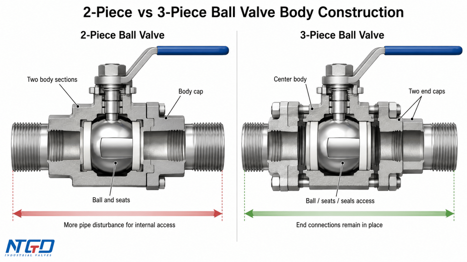 3-Piece vs 2-Piece Ball Valves: Differences & Selection Guide ...