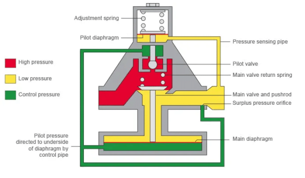 Steam Pressure Reducing Valve (PRV) Sizing, Installation ...
