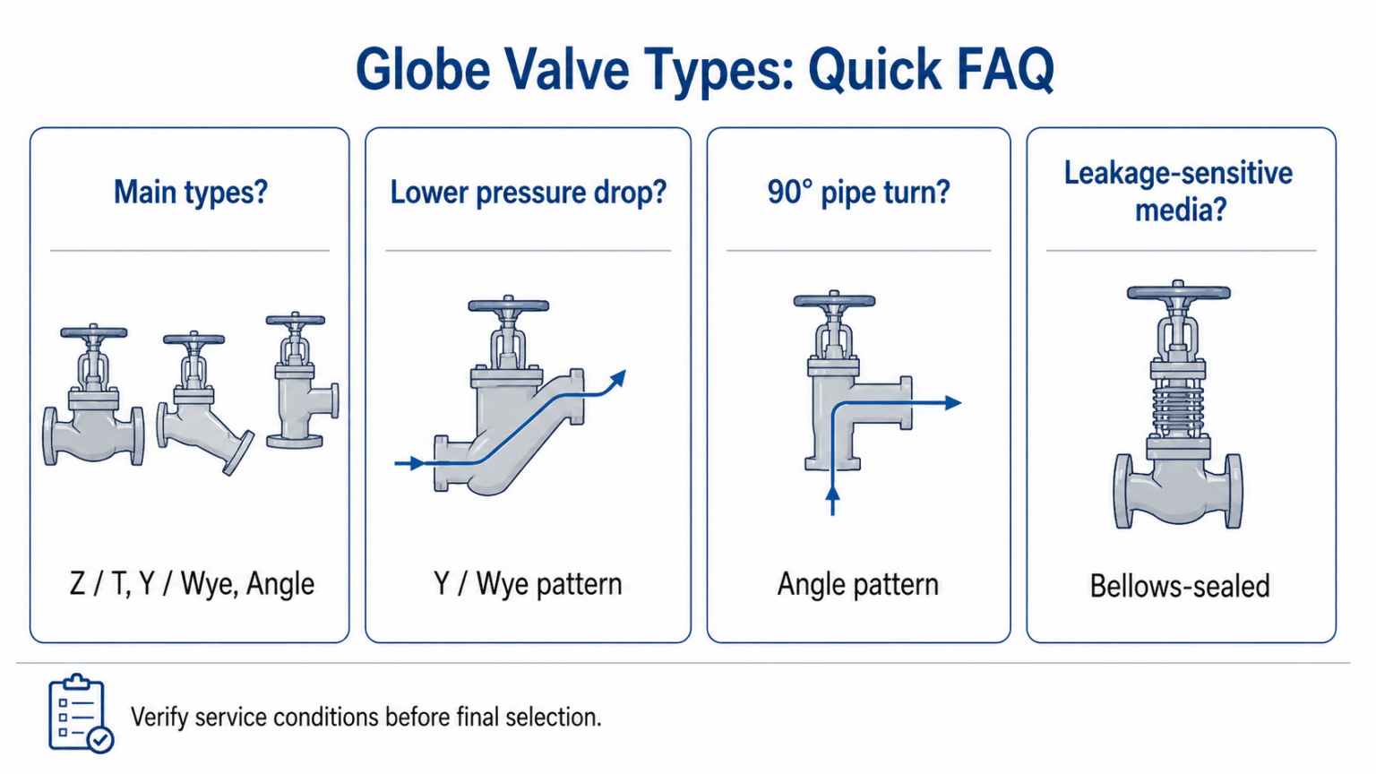 Globe Valve Types and Selection Guide - Industrial Valve Manufacturer