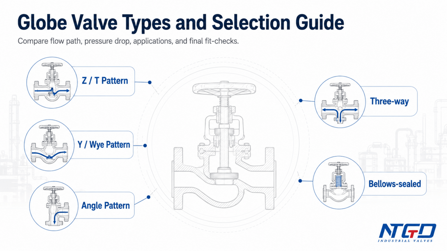 Globe Valve Types and Selection Guide - Industrial Valve Manufacturer