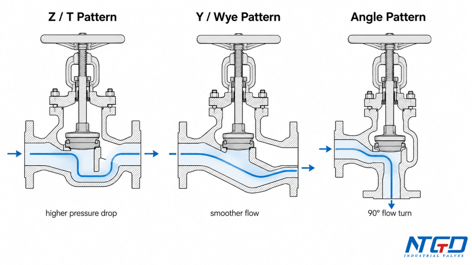 Globe Valve Types and Selection Guide - Industrial Valve Manufacturer