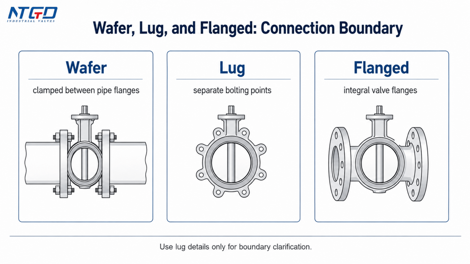 Wafer-Type vs Flanged Butterfly Valve: Selection Guide - Industrial ...