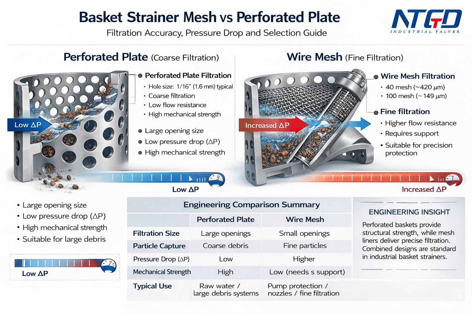 Basket Strainer | ASME Flanged Design | NTGD Valve