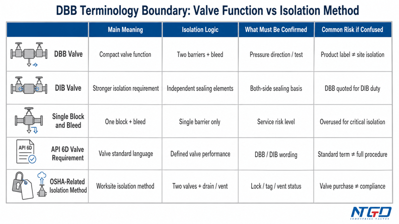 Double Block and Bleed Valves in Oil & Gas | DBB Guide - Industrial ...