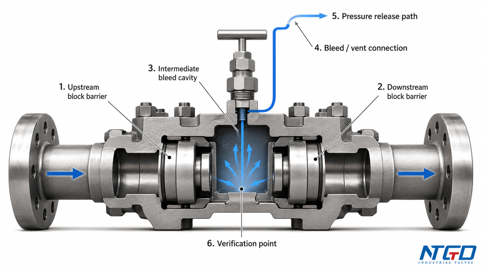 Double Block and Bleed Valves in Oil & Gas | DBB Guide - Industrial ...