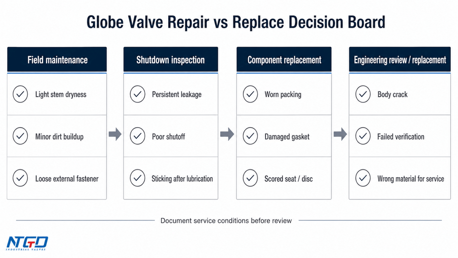Globe Valve Maintenance & Troubleshooting Guide - Industrial Valve ...