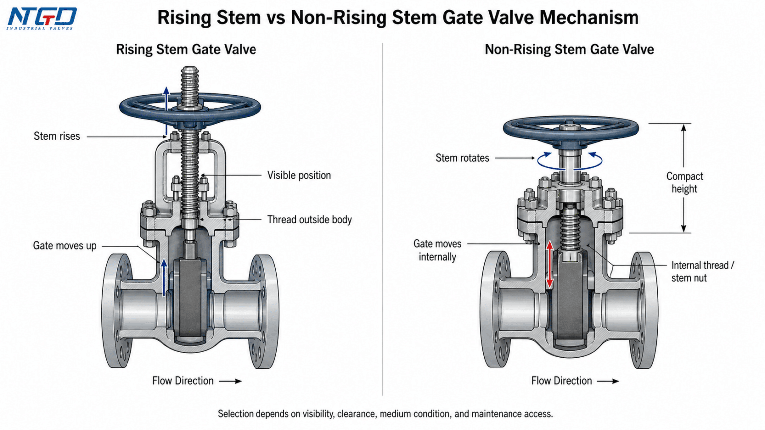 Rising Stem Gate Valve vs Non-Rising Stem Gate Valve Guide - Industrial ...