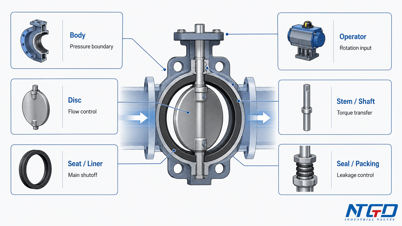 Butterfly Valve Parts and Components Guide